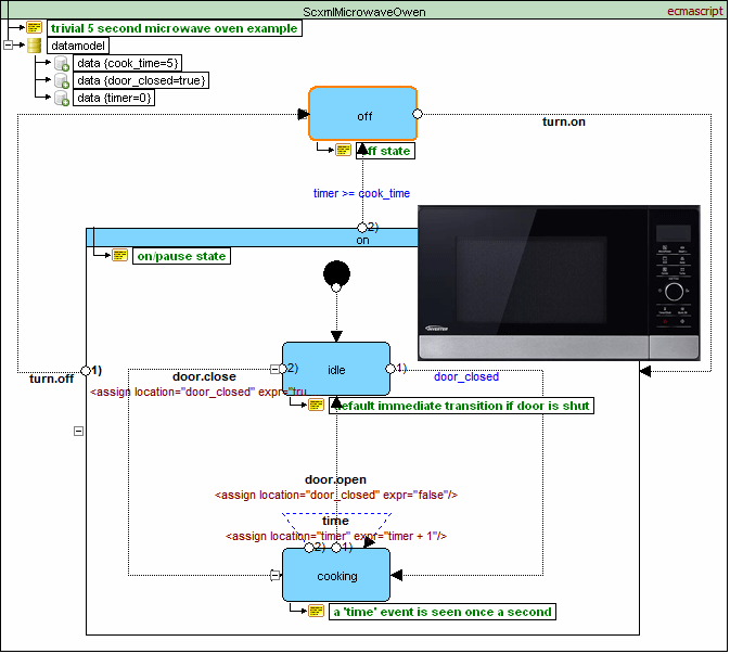 SCXML-tutorial | SCXML illustrated examples and tutorials
